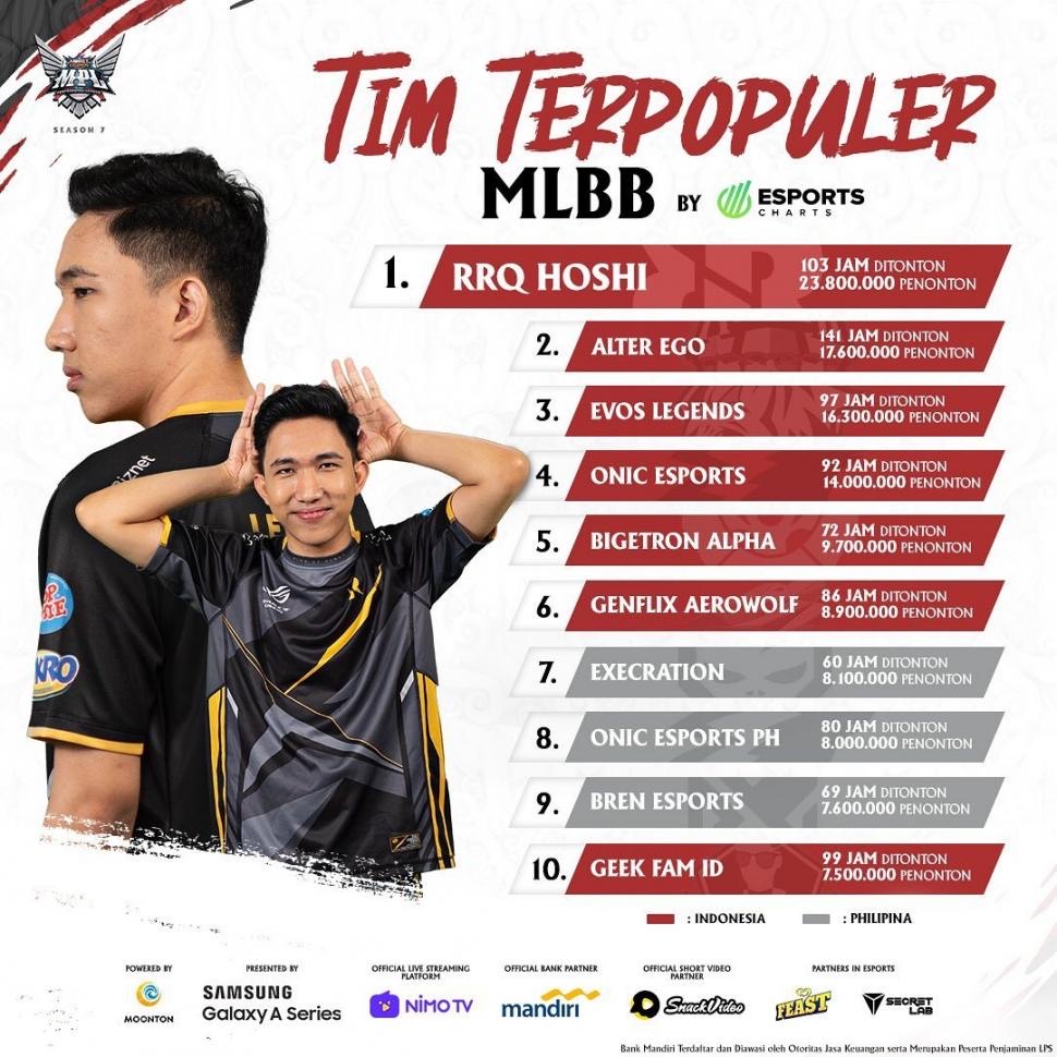 Indonesia Dominasi Daftar Tim MLBB Terpopuler di Dunia
